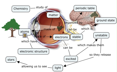 Chemistry-Cosmic Evolution - How does chemistry relate to Cosmic Evolution?